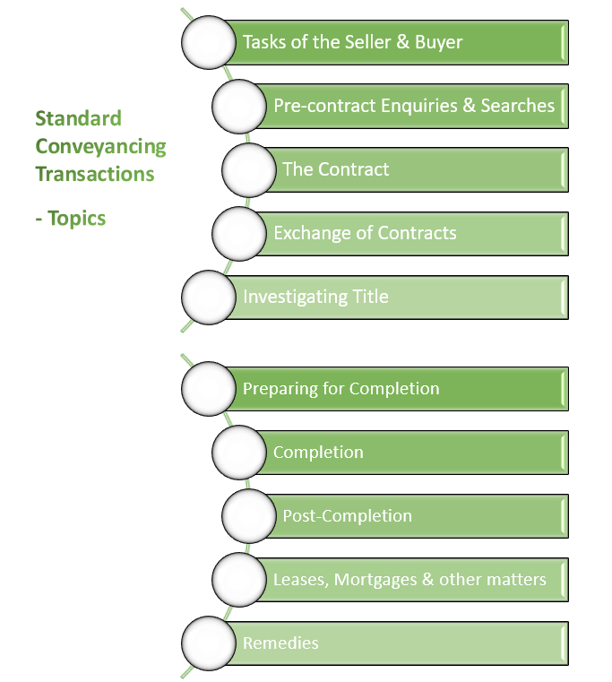 Standard Conveyancing Transactions Module - CLC accredited Diploma in ...